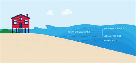 Coastal Flood Mapping Process Mississippi Coastal Map Revision Project