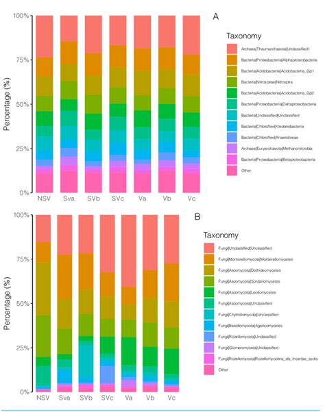 Microbial Abundance Analysis A Stacked Plot Of Bacterial Class Based