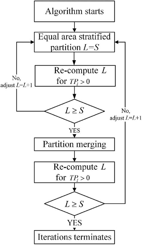 Flowchart Of The Adaptive Stratified Partition Download Scientific
