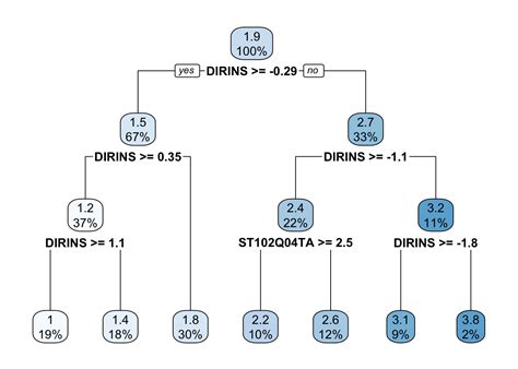 Chapter Tree Based Methods Machine Learning For Social Scientists