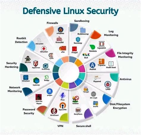 Cybersecurity Linuxsecurity Defensivesecurity Opensource
