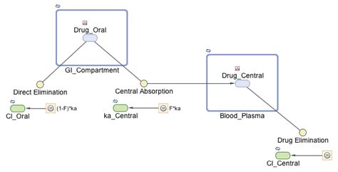 Estimate The Bioavailability Of A Drug
