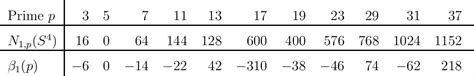 Table 1 From The Langlands Program And String Modular K3 Surfaces