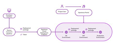 Deploy To The Saas Environment Xperience By Kentico Documentation
