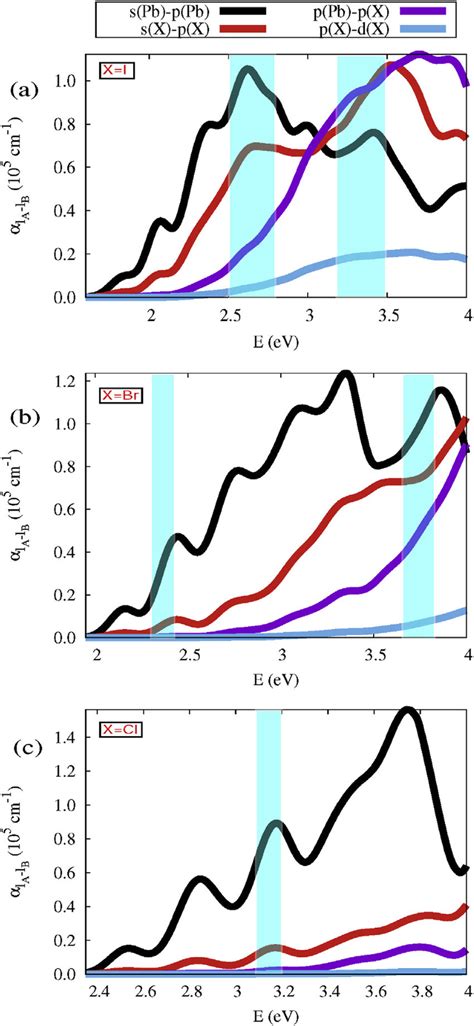 Most Important Angular Momentum Species Contributions To The Ch Nh Pbx Download Scientific Diagram