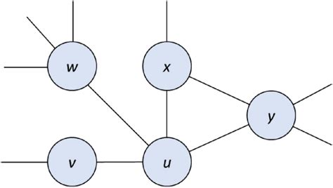 A Sample Subgraph Subject To Rule 2 If Every Element In The Set U V Download Scientific