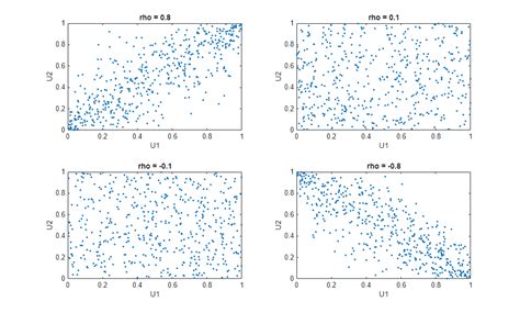 使用 Copula 仿真相关随机变量 Matlab And Simulink Example