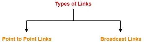 Access Control In Networking Methods Gate Vidyalay