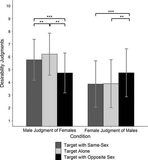 Adjusted Means Graph With Heterosexual Participants With Standard Download Scientific Diagram