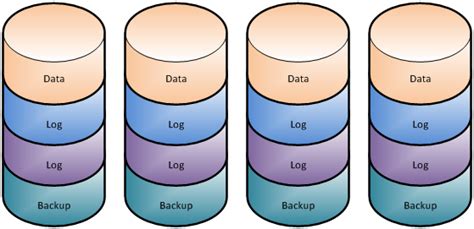 SQL Data Layout Best Practices SQL Velocity
