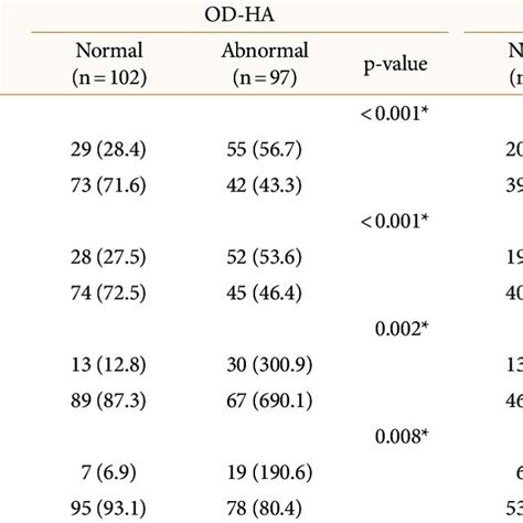 Occurrence Of Complications Between OD HA Versus TPA Download Scientific Diagram