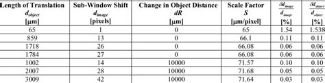 Scale Factor Versus Length Of Translation Download Table
