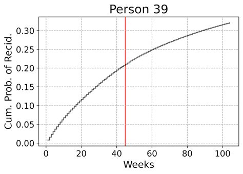 Discrete Time Survival Models In Python Andrew Wheeler
