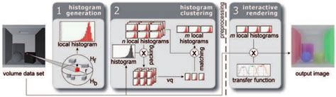Workflow In The First Preprocessing Stage A Local Histogram