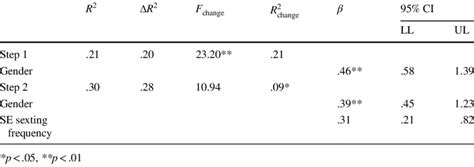Hierarchical Multiple Regression Analysis Predicting Expected Benefit
