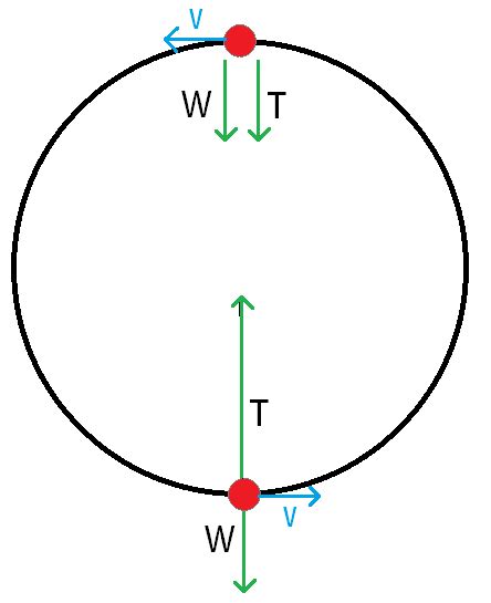 Circular Motion Mass Of A String And Tension Force Hsc Physics Science Ready