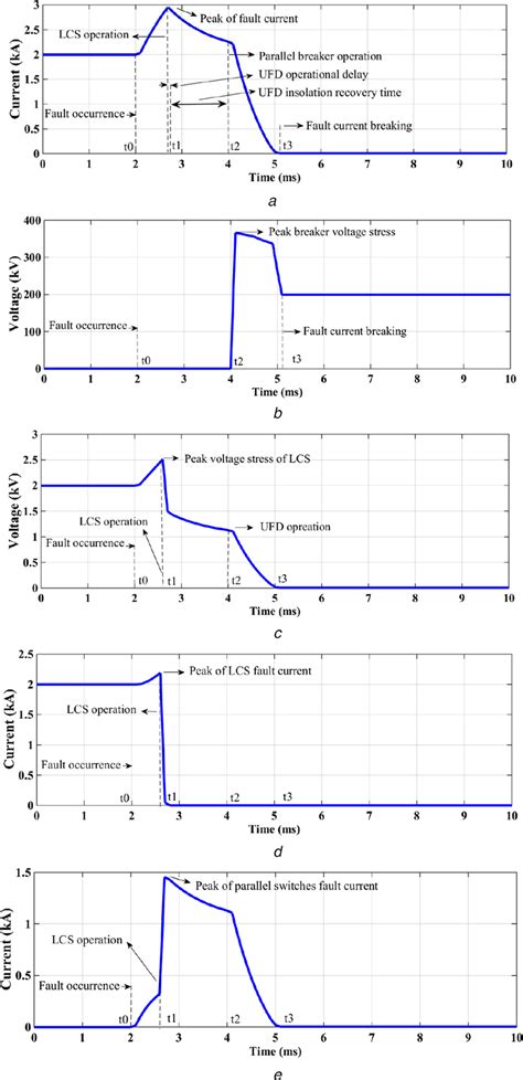 Hb‐b Simulation Results A Dc Line Fault Current During Hb‐b Download Scientific Diagram