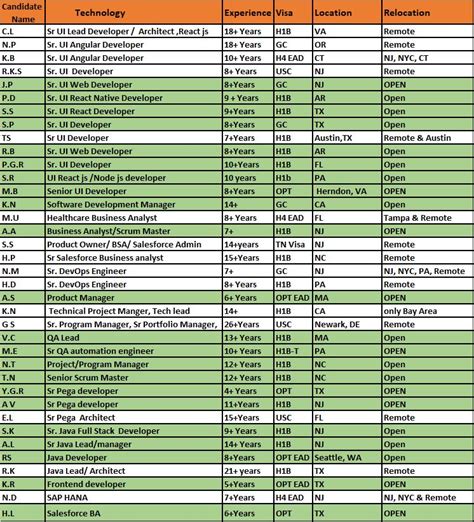 Narasimha Reddy On Linkedin Hotlist C2c Resources Benchsalesrecruiters Candidate