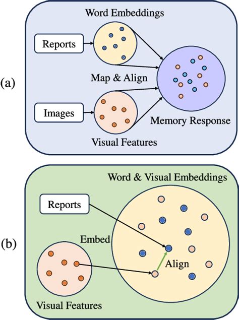 Figure 1 From Automatic Radiology Reports Generation Via Memory Alignment Network Semantic Scholar