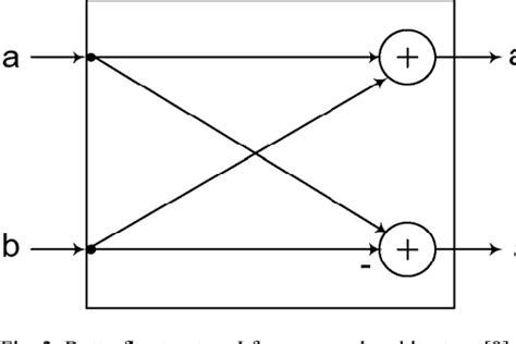 figure 1 from folded fft architecture for real valued signals based on radix 23 algorithm