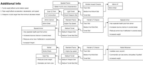 Modular Vehicle Flowchart With Some Modification Ideas R Foxholegame