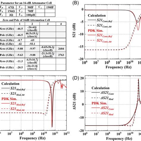 A Parameters Of 16‐db Attenuation Cell And The Zeros And Poles