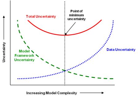 Sensitivity And Uncertainty Analyses Training Module Environmental Modeling US EPA