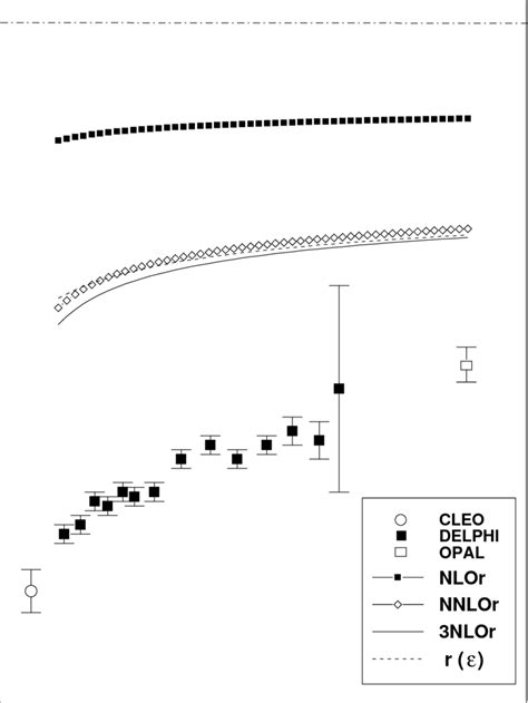 The Ratio Of The Average Multiplicities In Gluon And Quark Jets Versus Download Scientific