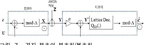 Figure 7 From Encounter Of Lattice Type Coding With Wieners Mmse And Shannons Information