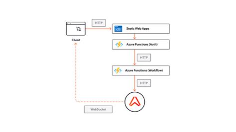 Create Realtime Dashboards To Show Serverless Workflow Progress Dev Community