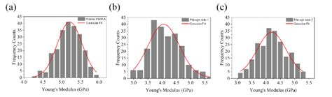 Youngs Modulus Distributions With Gaussian Fit Functions Red Line Download Scientific