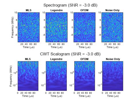 Lpi Radar Waveform Classification Using Time Frequency Cnn Matlab And Simulink