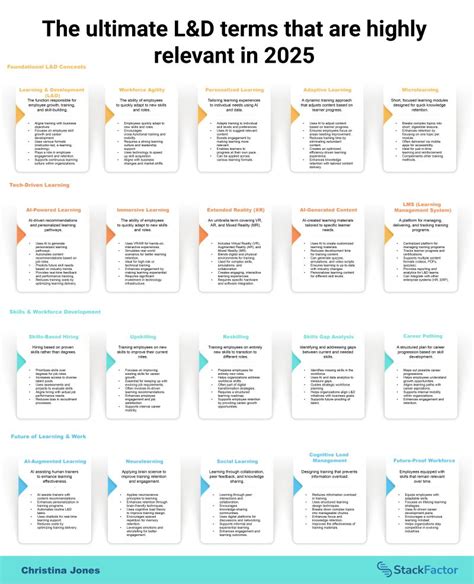 Landd Learninganddevelopment Ai Skillsbased Christina Jones