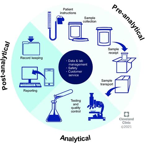 Pdf Standardized Laboratory Procedures Quality Control And Quality