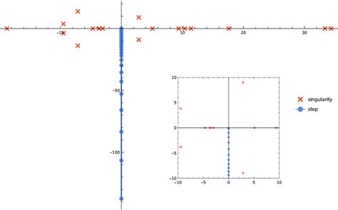 Differential Equation Plotting Phase Diagram Phase Portrait