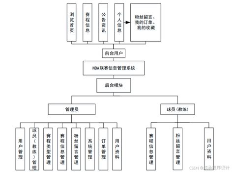 计算机毕业设计ssm基于java的nba联赛信息管理系统 基于java的nba赛事信息管理平台设计与实现 Java驱动的nba联赛数据管理系统开发 Csdn博客