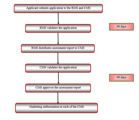 Mutual Recognition Procedure For Europe Download Scientific Diagram