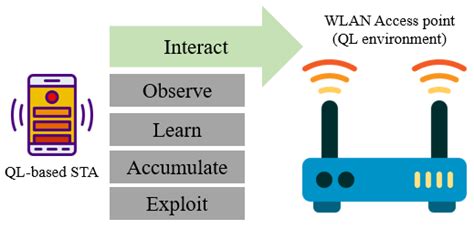 A Ql Based Wlan Station Sta Interacting With Its Ql Environment For Download Scientific