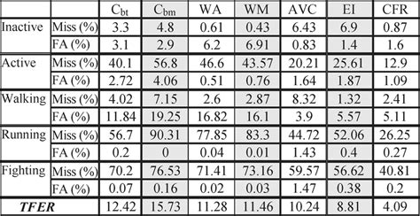 Recognition Results Comparison White Frame Sequence Action A Gray