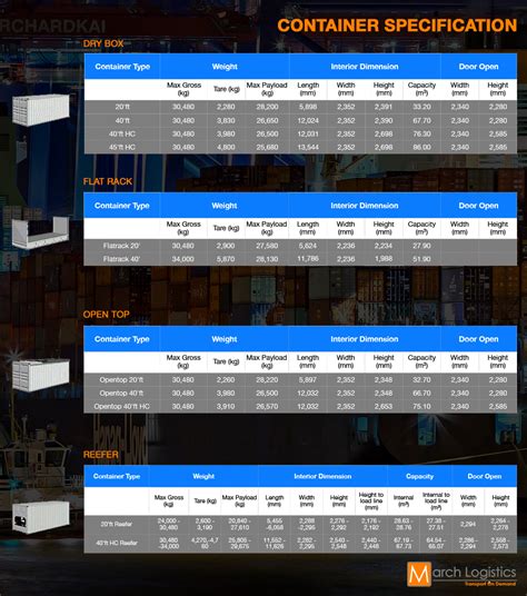 รู้จักประเภทตู้คอนเทนเนอร์ว่ามีแบบไหน และขนาดเท่าไหร่บ้าง March Logistics