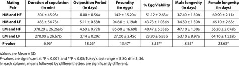 The Duration Of Copulation Period Of Oviposition Fecundity Egg