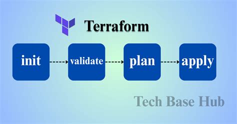 Automating The Deployment Of A Secure Aws Vpc With Public And Private Ec2 Instances Using