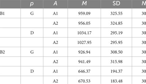 Descriptive Statistics Of Pupil Size Mean Download Scientific Diagram