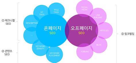 Seo 검색엔진 최적화 분류 넥스트티