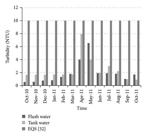 Variation Of Turbidity Over Time Download Scientific Diagram