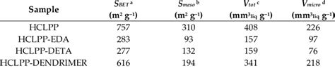 Texture Properties Of Pure And Functionalized Porous Polymers Hclpps Download Scientific Diagram