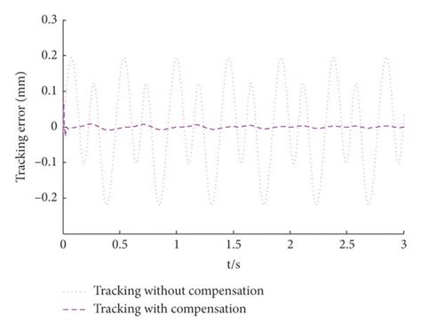 A Tracking Performance With And Without Compensation B Tracking