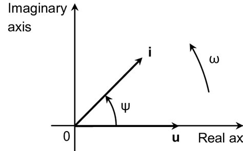 5 Phasors On A Complex Plane Download Scientific Diagram