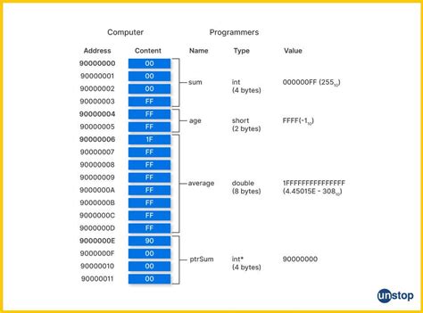 Pointers In C Ultimate Guide With Easy Explanations Code Unstop