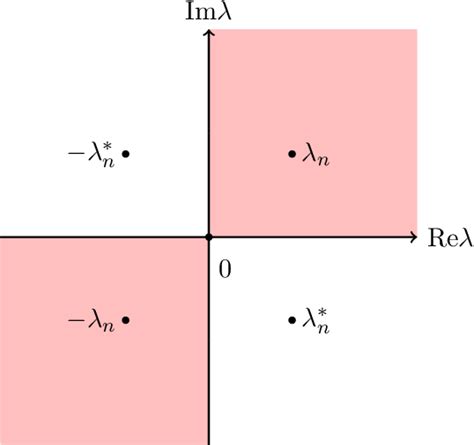 Figure 1 From Double And Triple Pole Solutions For The Third Order Flow Equation Of The Kaup